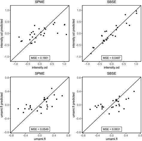 Performance Of Elastic Net Models In Predicting Odour Intensity Top Download Scientific