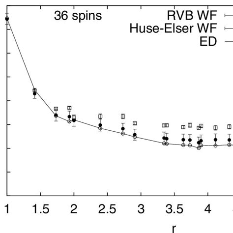 the dependence of the sublattice correlation function on the euclidean
