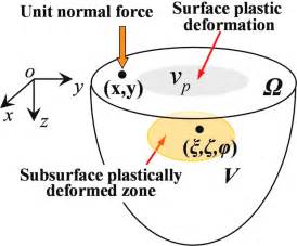Sketch For Calculation Of Surface Plastic Deformation Download