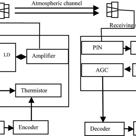 A Typical Space Optical Communication System Download Scientific Diagram