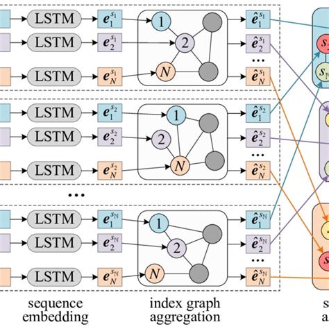 the framework of our prediction model the inputs are the historical