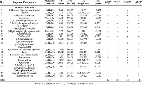 Uplc Esi Qtof Ms Ms Characterization Of Phenolic Compounds In Different