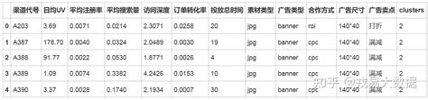 python数分实战使用K Means聚类分析广告效果含数据源 知乎