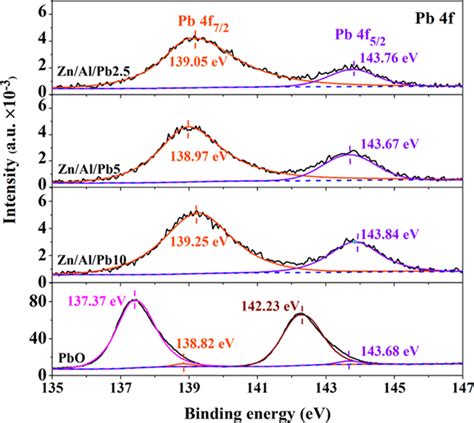 Xps Of Pb 4f Core Level Of The Znalpb Catalysts Download