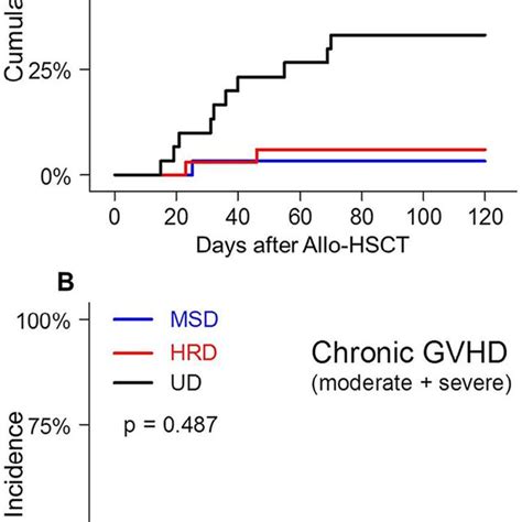 Pdf Hla Matched Sibling Vs Unrelated Vs Haploidentical Related Donor Allogeneic