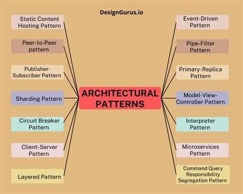 Very Well Summarised The Different Architecture In A Single Thread