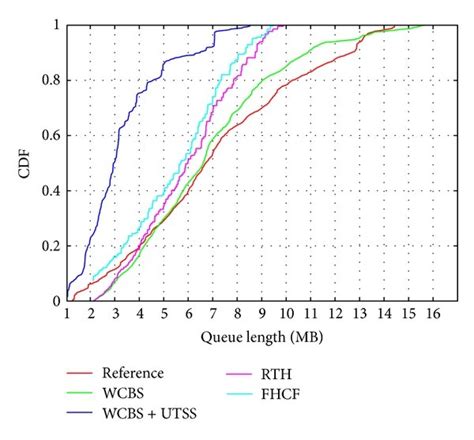 Cdf Of Hcca Buffer Length In The Case Of Vs3 Ts Download Scientific