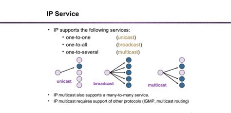 Difference Between Unicast Broadcast And Multicast Esds