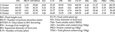 Cluster Wise Mean Values Of Twelve Characters In Tomato Download