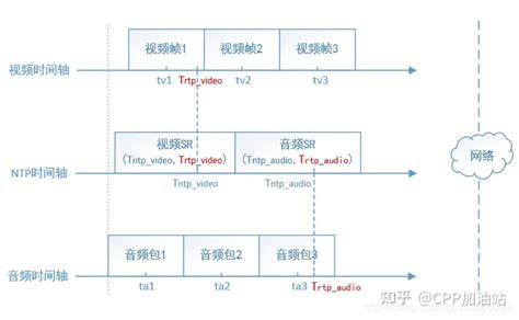 音视频同步原理 csdn博客