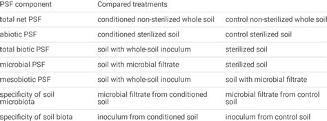 Components Of PSF Observed By Comparing Individual Treatments Download Scientific Diagram