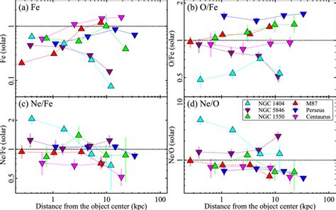 Radial Profiles Of A Fe B O Fe C Ne Fe And D Ne O For Download Scientific Diagram