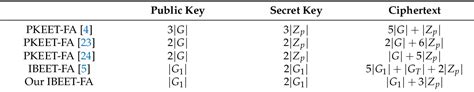 table 1 from efficient equality test on identity based ciphertexts
