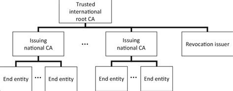 The Pki Trust Hierarchy Download Scientific Diagram