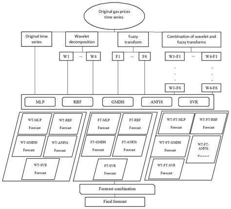 an ensemble approach based on transformation functions for natural gas