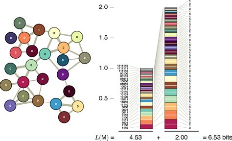 Figure 5 From Maps Of Random Walks On Complex Networks Reveal Community