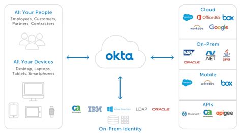 configure okta or azure ad saml apps by lecs consulting fiverr