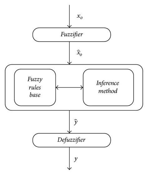 Architecture Of A Fuzzy Rule Based System Download Scientific Diagram