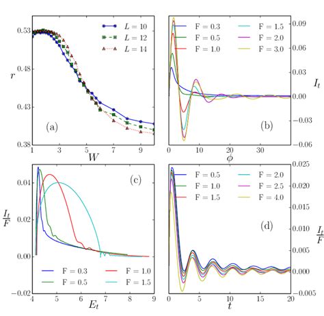 Color Online A The Level Spacing Ratio R Vs Disorder W B Download Scientific Diagram