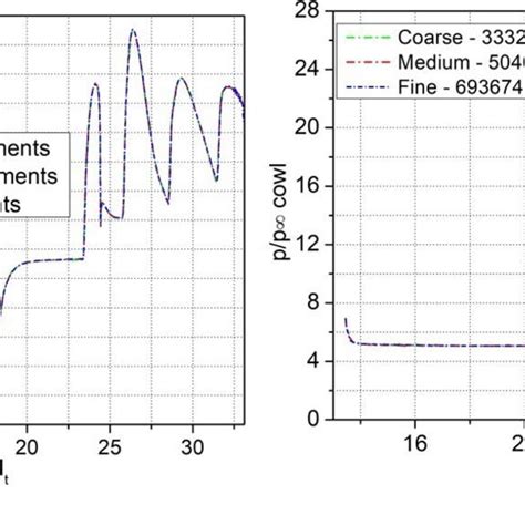 Comparison Of Static Pressure Distribution On The Ramp And Cowl Surface