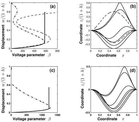 Example Of Symmetry Breaking Bifurcation Diagrams Relative Midpoint Download Scientific