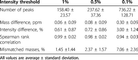 Comparison Of Scan Averaging Algorithms In Xcalibur And Lipidxplorer