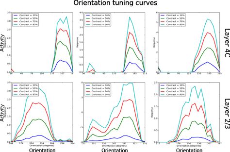 8 Orientation Tuning Curves Of Six Representative Cells Three From Download Scientific