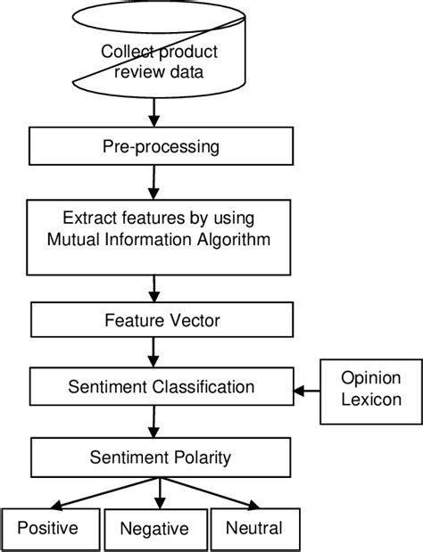 Figure 1 From Feature Extraction Method For Aspect Based Sentiment Analysis Semantic Scholar