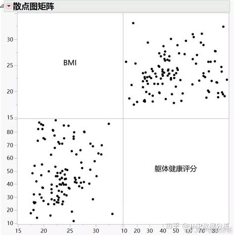如何在jmp中进行相关分析 Correlation Analysis ？ 知乎