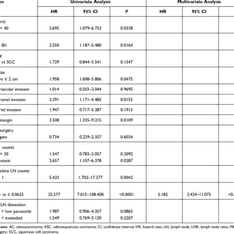 Univariate And Multivariate Analyses Of Clinical Variables And Lymph