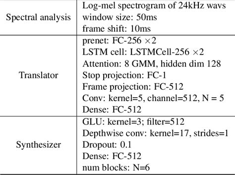 table 1 from direct speech to speech translation without textual