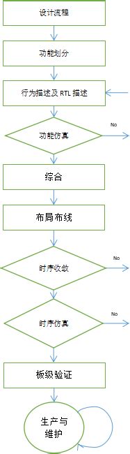 Verilog 的设计方法与设计流程fpgaandic设计导师的博客 Csdn博客verilog 芯片设计