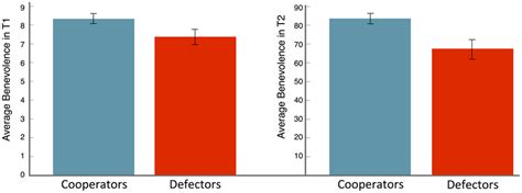 Average Level Of Benevolence Of Cooperators And Defectors In T1 And T2