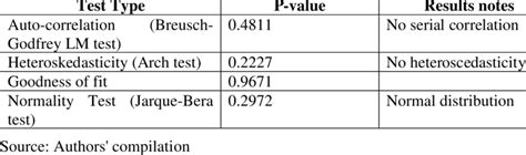 Post Estimation Diagnostic Tests Download Scientific Diagram