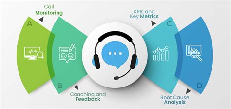 Ultimate Guide On Call Centre Quality Assurance Tips And Tools Leadsrain