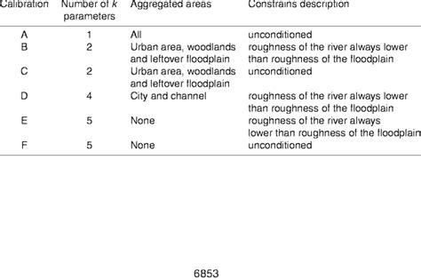 different calibration strategies and parameter aggregation used in the