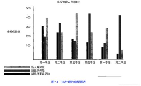 数据仓库build The Data Warehouse（william Hinmon）学习笔记 第七章、高级管理人员信息系统和数据仓库