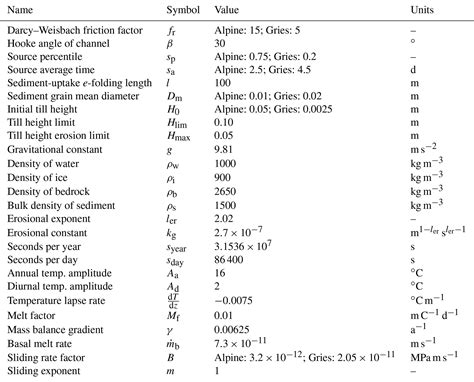 Esurf Modeling The Spatially Distributed Nature Of Subglacial Sediment Transport And Erosion