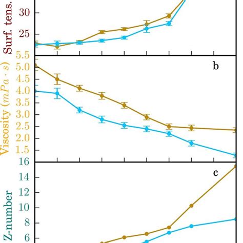 The Impact Of Ethanol Dilution On The Viscosity A Surface Tension