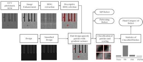 Overview Of Defect Classification Chain Download Scientific Diagram