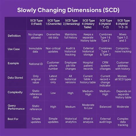 Mastering Scd In Data Warehousing Vani Suruvu Posted On The Topic