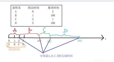 用c语言实现先来先服务fcfs进程调度算法 fcfs调度算法 csdn博客