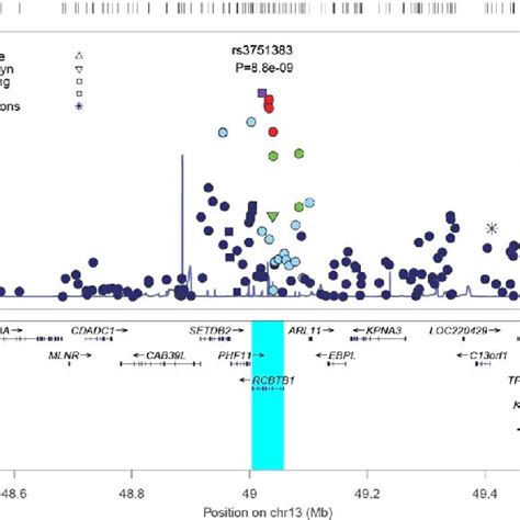 Regional Plot Showing The Interaction P Values Log10 Of Single Download Scientific Diagram