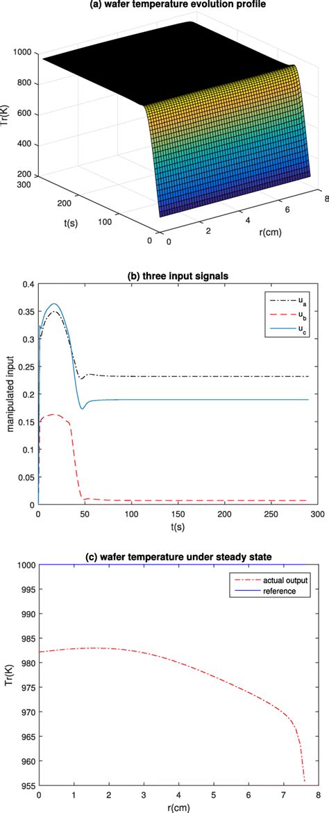 control profiles under disturbed condition controlled by three svr