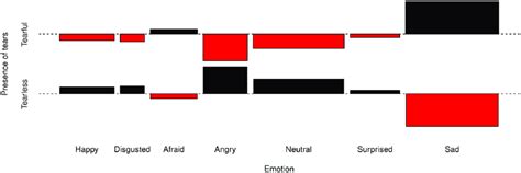 Cohen Friendly Association Plot For A Two Way Contingency Table The Download Scientific