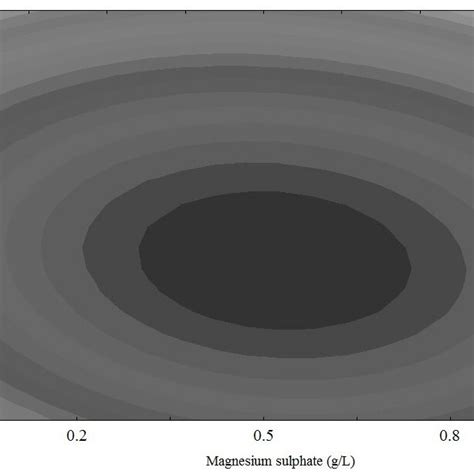 Kinetic In Terms Of Polygalacturonase Activity Biomass Production Ph Download Scientific