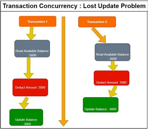 Lost Update Problem In Concurrent Transations Sql Bi Tutorials