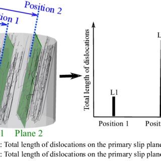 Illustration Of The Method Used To Quantify The Dislocation Distributions Download Scientific