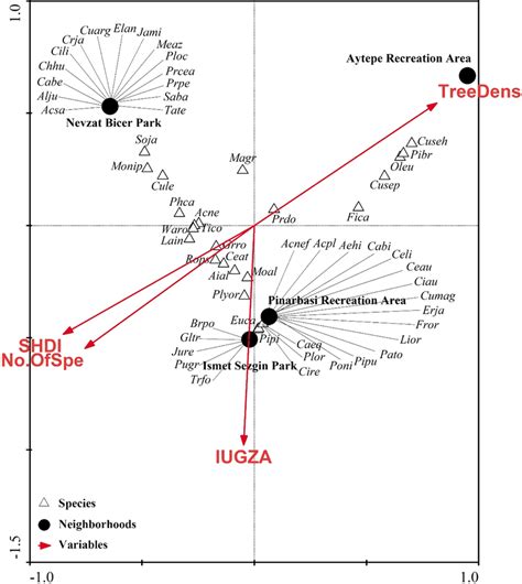 canonical correspondence analysis cca plot showing the download