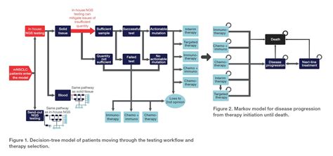 Healthcare Economic Analysis Makes Case For In House Ngs